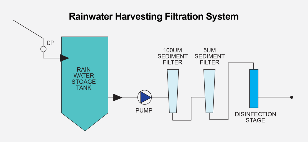 Guide to rainwater harvesting filtration - Southland Filtration